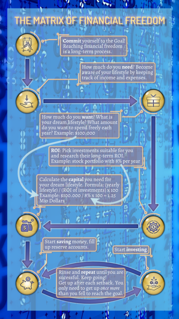 Infographic: The Matrix of Financial Freedom - XenPhi.finance
